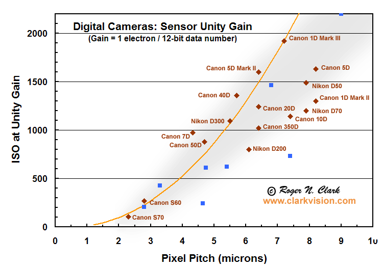 Clarkvision: Does Pixel Size Matter
